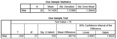 Cara Uji t Satu Sampel dengan Cara Manual dan SPSS - Proofficial.id
